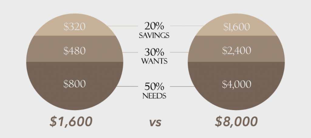 Why the 50-30-20 budgeting rule might not work for you - TrueNorth ...